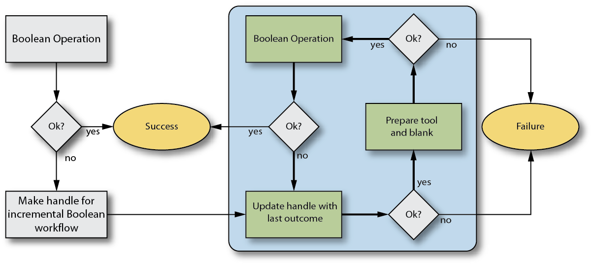 Boolean 3d Modeling What To Do When Your Boolean Operations Fail